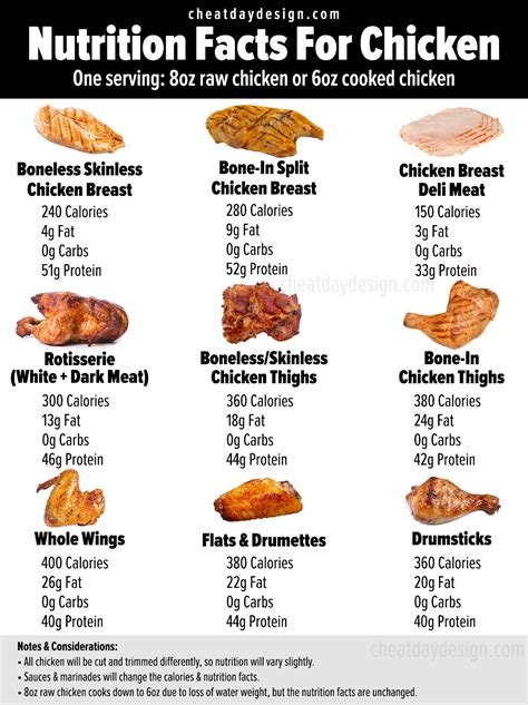 Calories And Macros For Every Kind Of Chicken Visual Guide