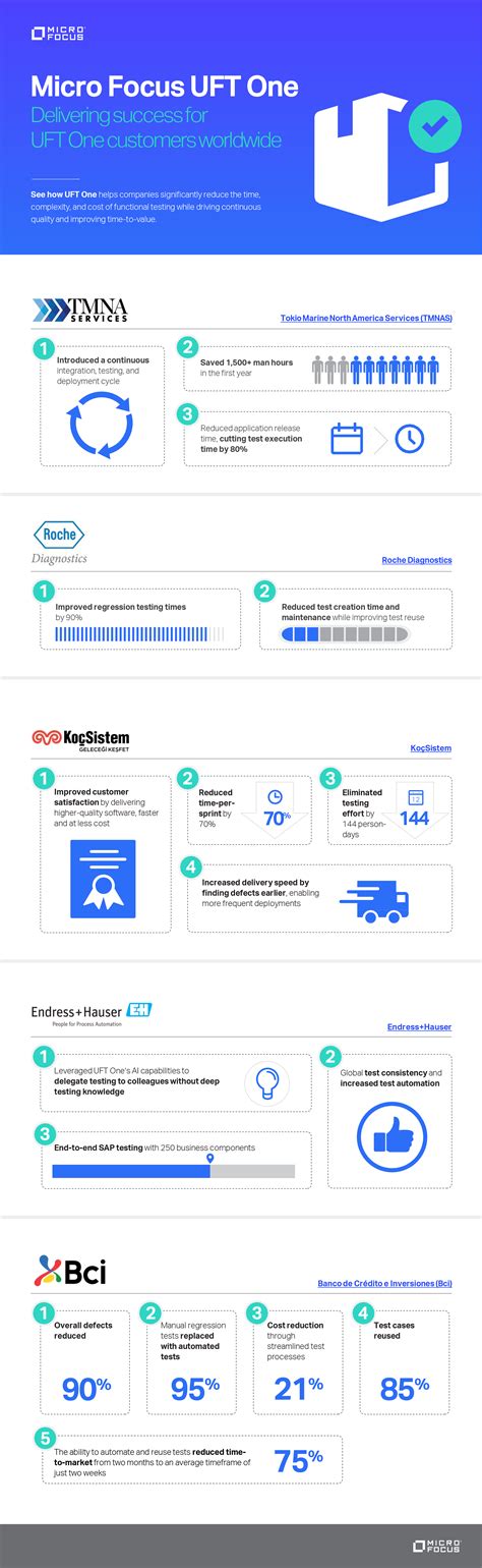 What Roi Can You Expect From Uft One Calleo Software