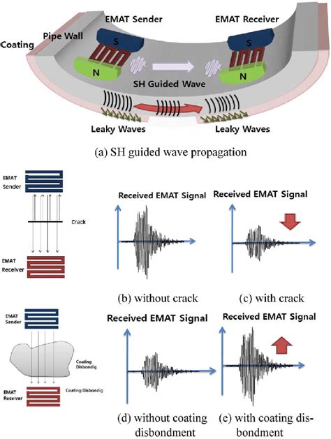 Principle Of Detecting Axial Defects Crack And Coating Disbondment Download Scientific