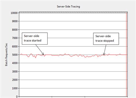 Stairway To Server Side Tracing Level 10 Profiler Versus Server Side
