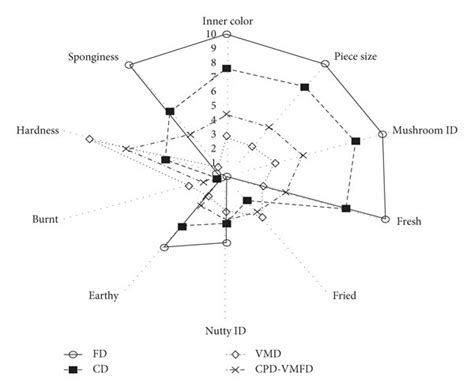 Descriptive Sensory Profiles Of Boletus Edulis Samples As Affected By Download Scientific