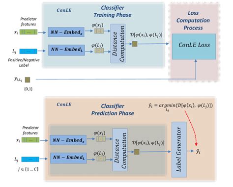Contrastive Over Label Embeddings Conle Architecture Model Using A
