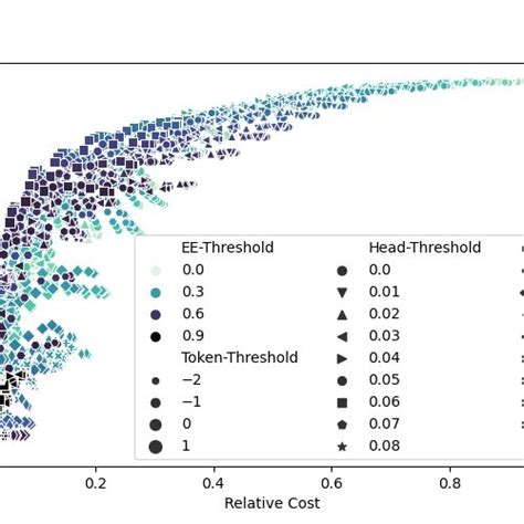 Figure D 3 Shows Cost And Accuracy Trade Offs Over Test Data Provided Download Scientific