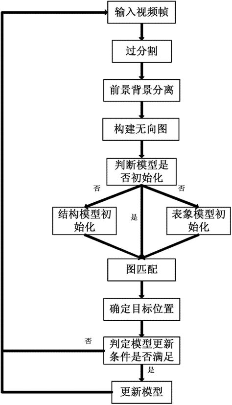 Target Tracking Method Based On Dynamic Graph Matching Eureka Patsnap