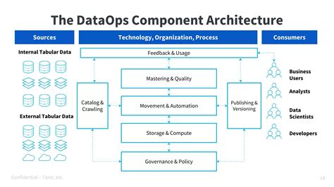 Dataops Scale A Modern Framework For Data Management In The Public