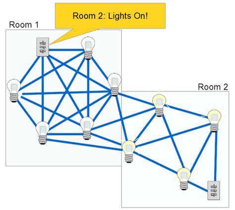 Bluetooth Mesh Networking Could Usher In Huge Connected Environments