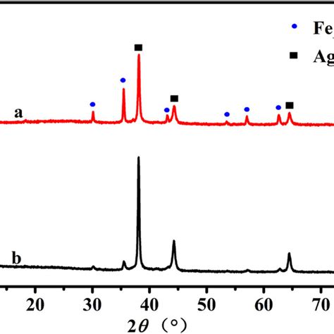 Xrd Patterns Of The A Fe3o4 Sio2 Nanoparticles Modified With Ag Seed Download Scientific