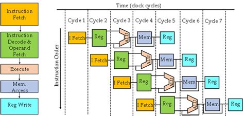 Five Stages Of Pipelining In Microprocessors Download Scientific Diagram