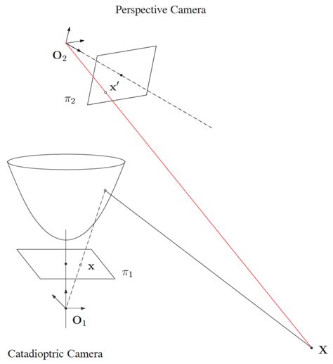 Mobile Robot Self Localization Using Omnidirectional Vision With Feature Matching From Real And