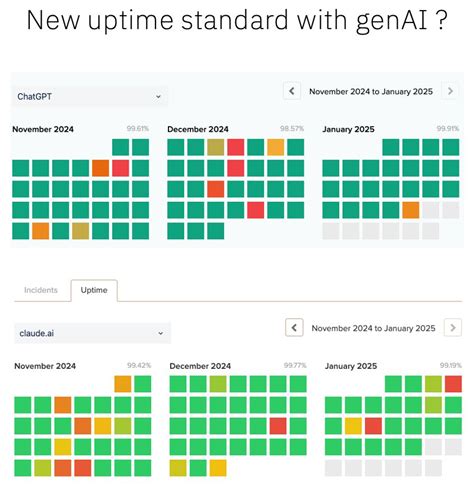 Devops Sysadmins Sres Is This Frequency Of Outage Becoming The New