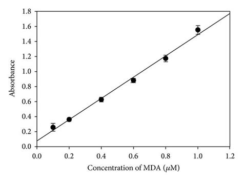 a linear regression curve of standard concentration of 0 1 1 0 μm with