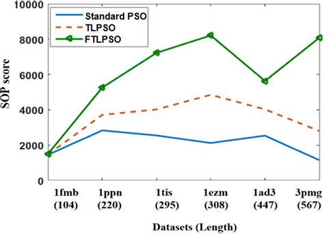 Fragmented Protein Sequence Alignment Using Two Layer Particle Swarm
