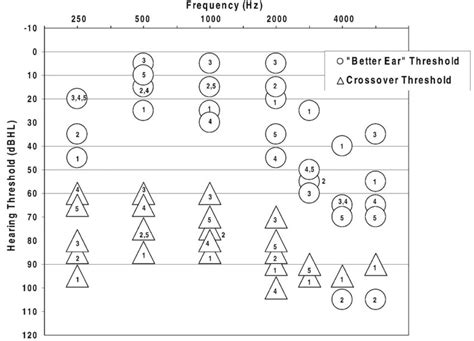 Better Ear” Thresholds O And Crossover Thresholds Δ Numbers