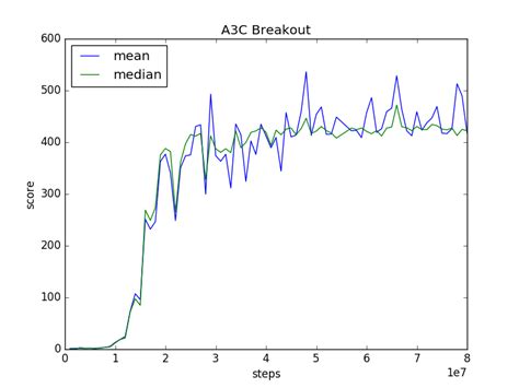 GitHub Muupan Async Rl Replicating Asynchronous Methods For Deep Reinforcement Learning
