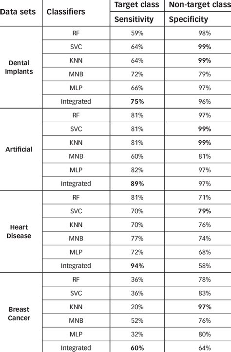 Efficiency In The Success Of The Rf Svc Knn Mnb And Mlp Classifiers Download Scientific