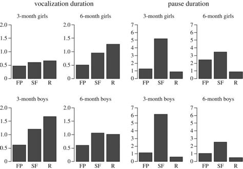 Infant Vocalization And Pause During The Three Phases Of The Still Face
