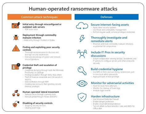 How To Mitigate Human Operated Ransomware Attacks Infographic