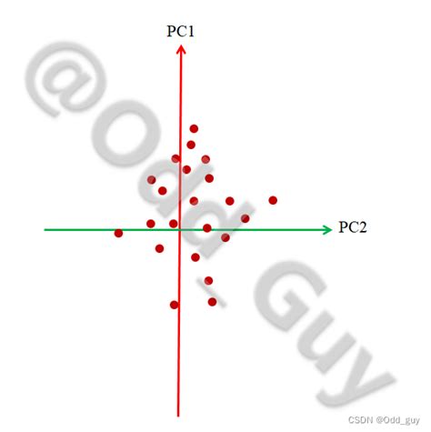 主成分分析（pca）原理及应用pca应用 Csdn博客