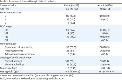 Table 1 From A Randomized Controlled Trial Comparing Concurrent Chemoradiation Versus Concurrent