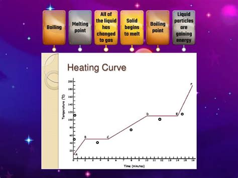Labeling The Heating Curve Labelled Diagram