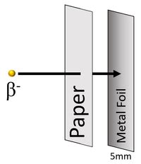 Beta Particle Key Stage Wiki