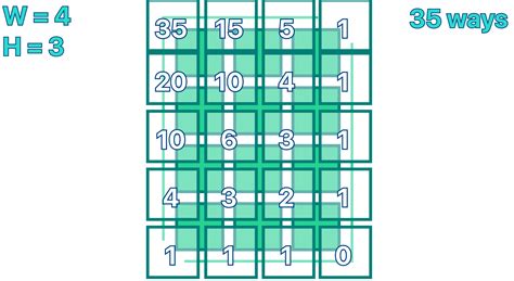 Dynamic Programming Solutions For Two Classic Problems Explained