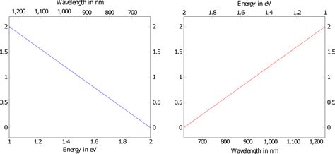 Example Pgfplots Groupplot With Two X Axes Tex Latex Stack Exchange