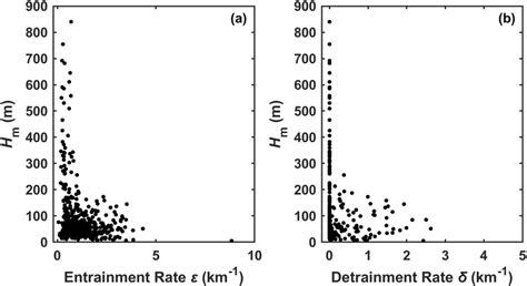 Entrainment Rate ε A And Detrainment Rate δ B As A Function Of Download Scientific