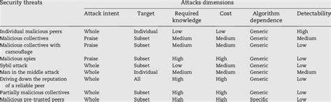 Security Threats Taxonomy Download Table