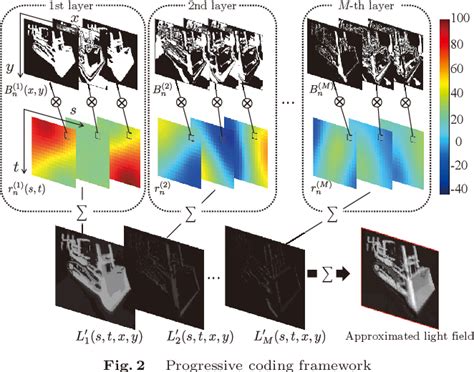 Figure 1 From Disparity Compensation Framework For Light Field Coding Using Weighted Binary