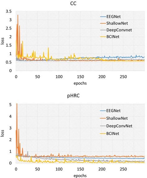 Validation Loss From Eegnet Shallownet Deepconvnet And Bcinet For Cc