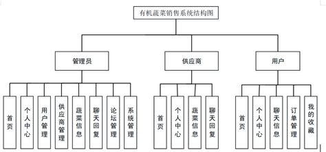 基于javavue有机蔬菜销售系统设计和实现源码lw部署讲解 Csdn博客