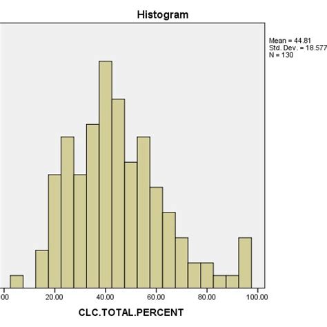 2 Histogram For CLC Score Download Scientific Diagram