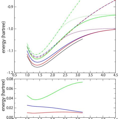 Pdf Post Hartree Fock Method In Quantum Chemistry For Quantum Computer