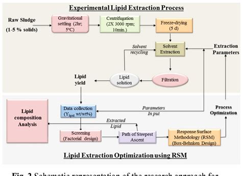 Figure 2 From Modeling And Optimization Of Lipid Extraction Process From Municipal Secondary