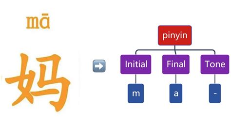 Introduction To Pinyin Chineselearningcom