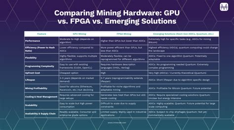 Comparing Asic Crypto Mining Evaluating Gpu Fpga And Emerging