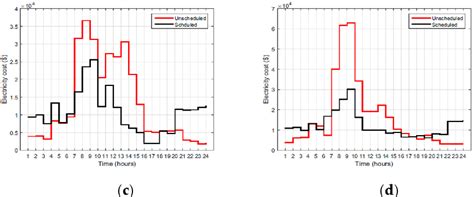 Figure 1 From Demand Side Management And Dynamic Economic Dispatch