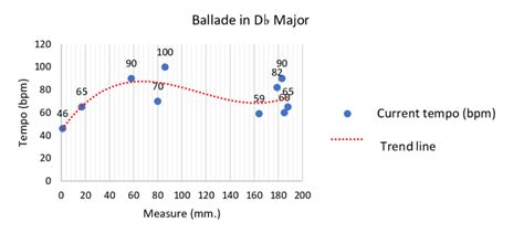 The Tempo Fluctuation Of Ballade In D♭ Major Download Scientific Diagram