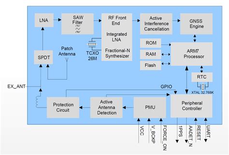 Interfacing Quectel L86 Gpsglonass Gnss Module With Arduino Circuitstate Electronics