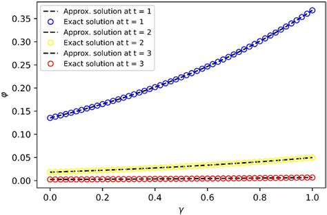 Comparison Of Approximate And Exact Findings For Example 4 At T T 1