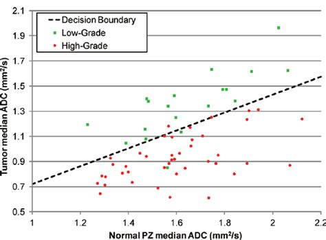 decision boundary at p 5 of the logistic regression model the line download scientific