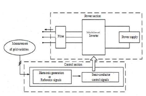 General Structure Of A Parallel Active Filter Download Scientific Diagram