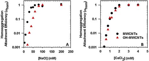 Homoaggregation Attachment Efficiency Hom Of Mwcnts And Oh Mwcnts