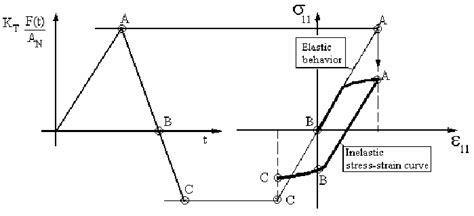 Linear Projection Technique For A Non Monotonic Loading Download