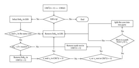basic operation procedure of link remove download scientific diagram