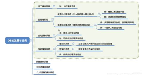 操作系统之计算机系统概述：3、操作系统的分类与发展（手工操作阶段、批处理阶段、分时操作系统、实时操作系统）批处理系统的主要阶段 Csdn博客
