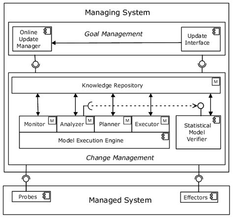 activforms runtime architecture runtime models are marked with m