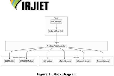 Figure 1 From Development Of A Low Cost Arduino Driven Drone For Rapid