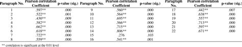 Shows Correlation Coefficient Of Each Paragraph And The Total Of The Test Download Table